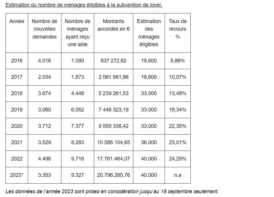 La subvention de loyer est encore largement ignorée - L'essentiel