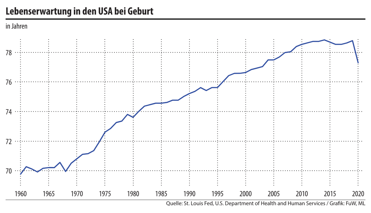 Der Chart des Tages | Finanz und Wirtschaft